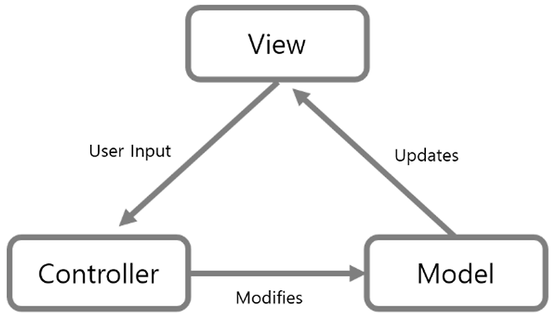 JSP와 MVC 패턴 Todo 프로젝트
