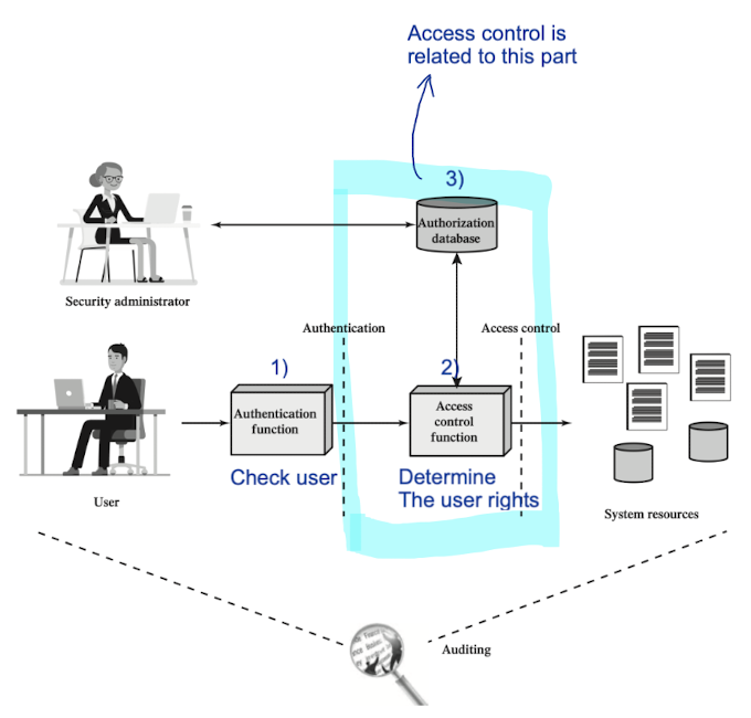 6-1. Access Control - basics