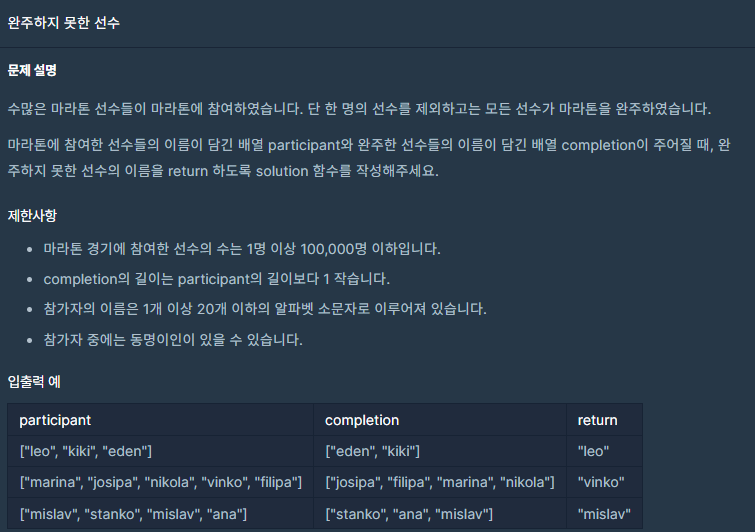 [C/C++] programmers Level 1 완주하지 못한 선수