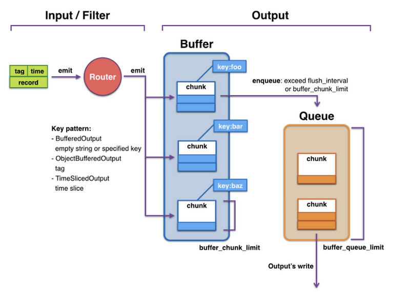 Fluentd 개념정리