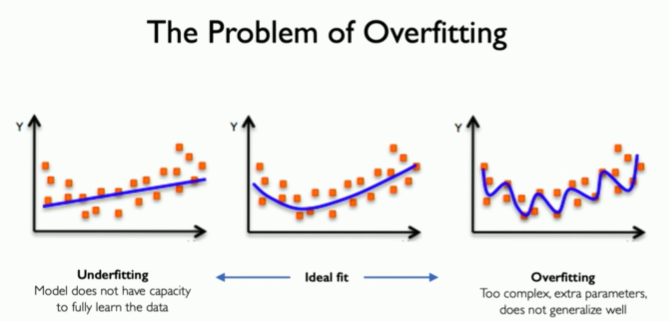 Neural Networks in Practice: Overfitting(과적합)