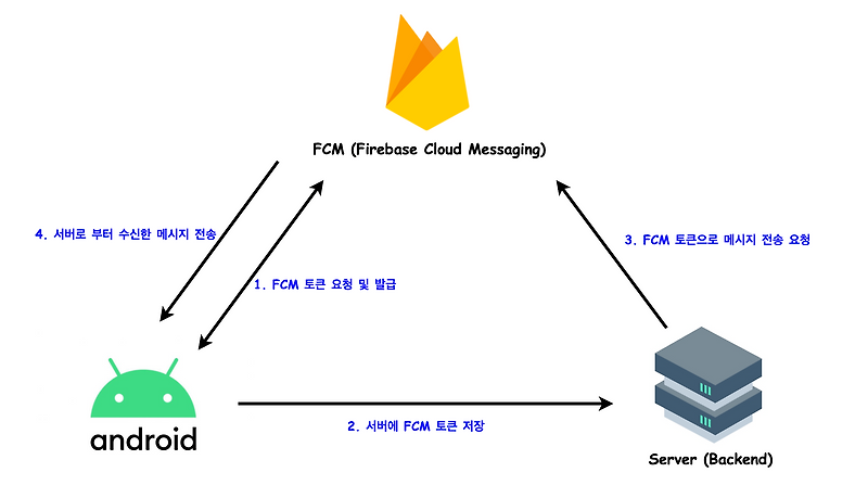 [Spring] Firebase Cloud Messaging(FCM)으로 푸시 알림 전송 기능 구현