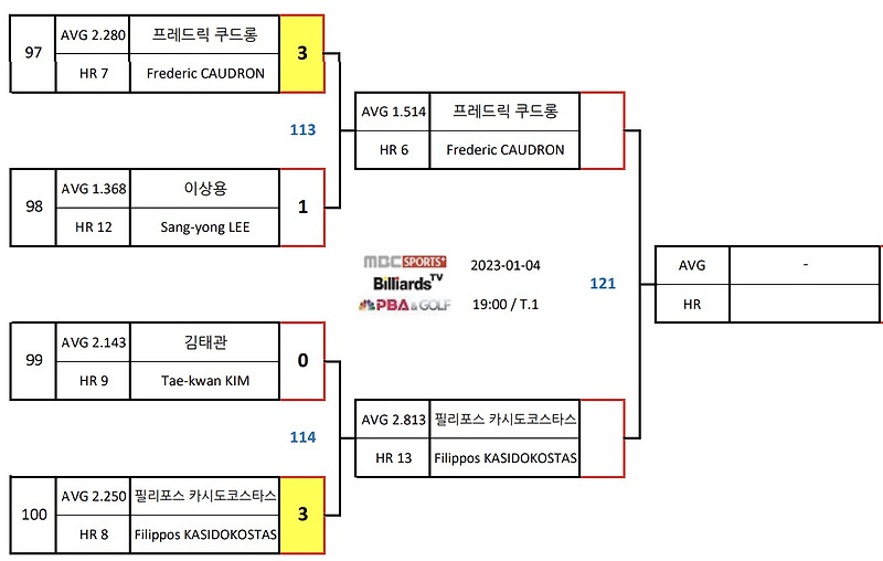 NH농협카드 PBA챔피언십 8강 대진표 - 16강 경기결과