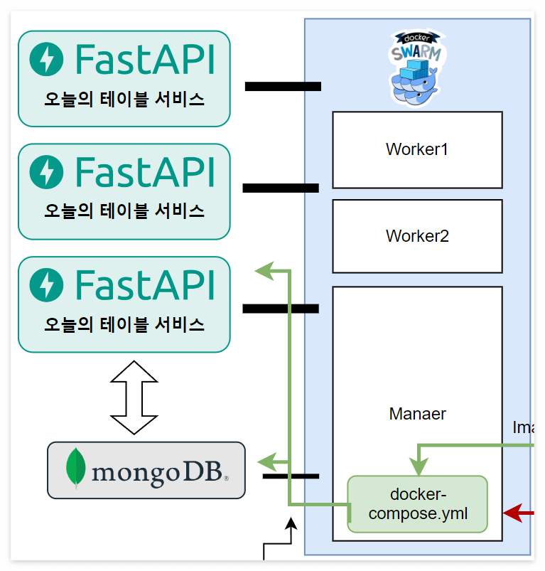 Docker Swarm Cluster 환경에서 Fast-API & MongoDB 연결 - Docker Compose & Secret 사용