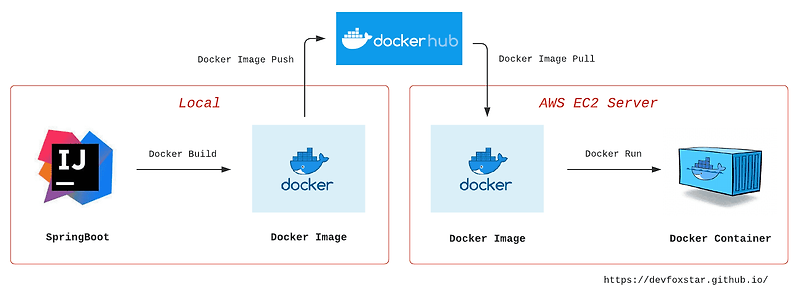 EC2에 docker로 Spring boot 배포하기(1) - spring 프로젝트 구축하기