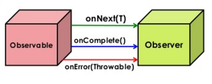 RxJava - Disposable Deep Dive! :: 아는 개발자