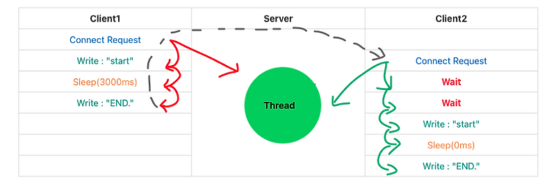 [Java] IO vs NIO : Blocking Read와 Non-Blocking Read :: 왜? 부터 생각하는 습관