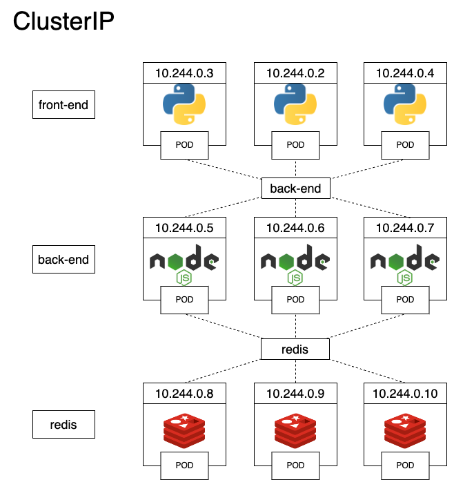 Kubernetes 쿠버네티스 서비스 2 클러스터ipclusterip — 기록하며 성장하는 주니어 개발자
