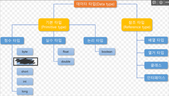 데이터 타입정수형 