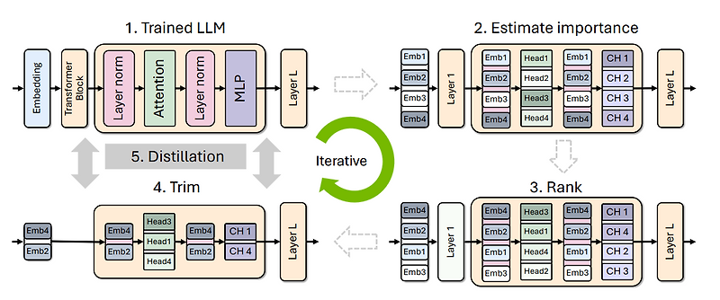 [Paper Review] Compact Language Models via Pruning and Knowledge Distillation