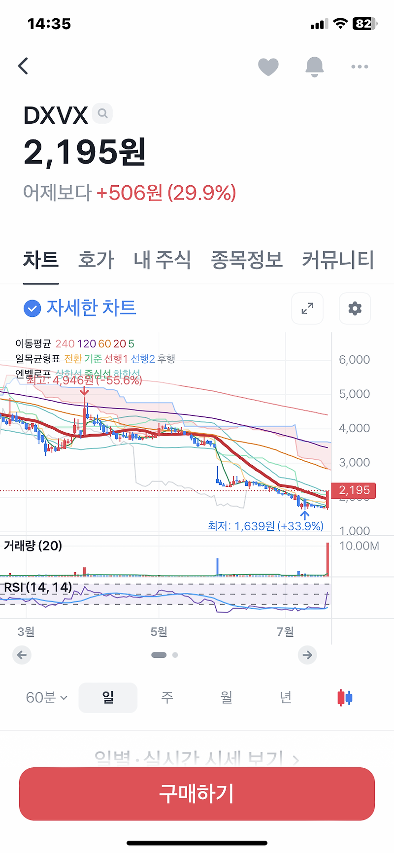 왜 DXVX 주가가 급등 했을까? 그 이유와 전망