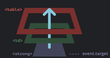 [JavaScript] 이벤트 위임 (Event Delegation)