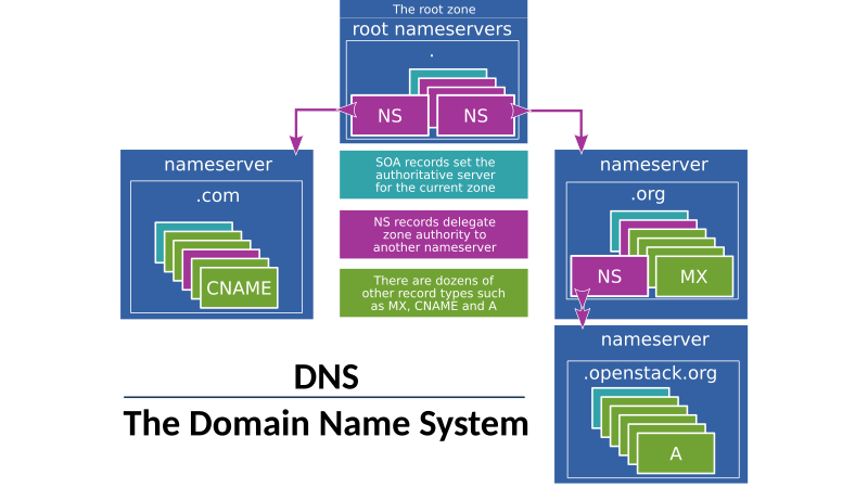 ls -alh | grep -E 'web|server' :: Openstack Designate 소개