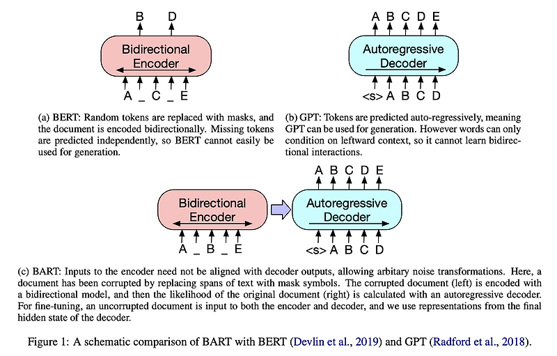 BART 논문 리뷰 / BART: Denoising Sequence-to-Sequence Pre-training for Natural Language Generation ...