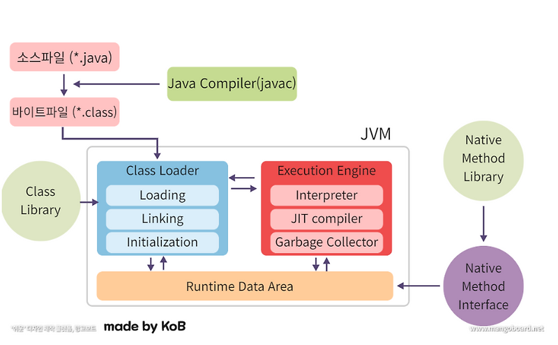 [Java]Java 동작 과정과 JVM(Java Virtual Machine)
