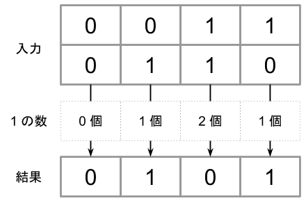 TIKITAKA :: C059:パリティチェック