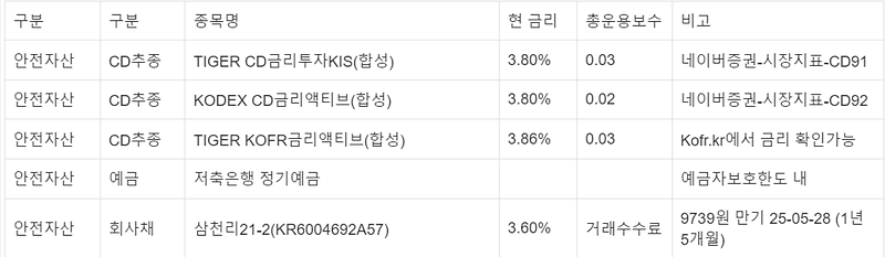 [연금계좌] IRP DC형 계좌 포트폴리오와 투자전략 (CD금리액티브, 저축은행, 회사채, 채권, 국내상장 해외 ETF) :: 현명한 장기투자자 되기