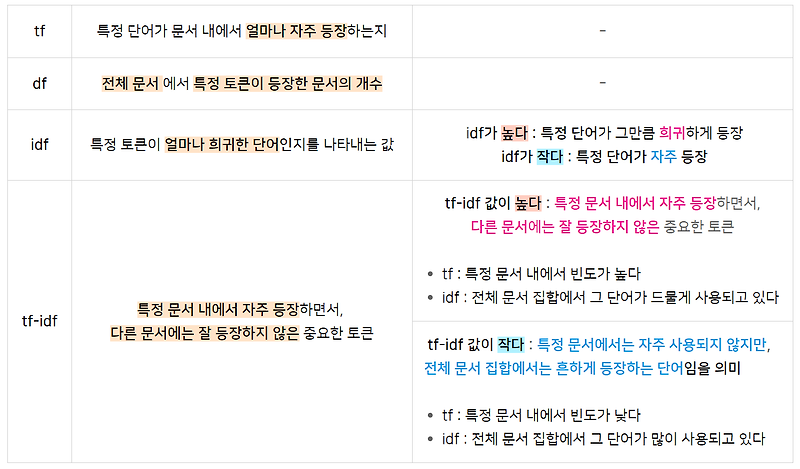 [NLP] tf-idf 기법