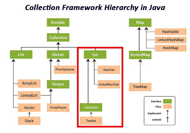 [Java] Collections Framework - Set, SortedSet