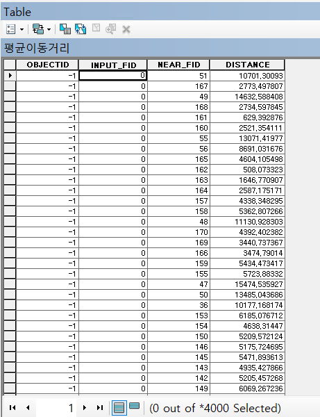 [ArcMap] 점에서 점까지 거리 구하기 (Point Distance tool)