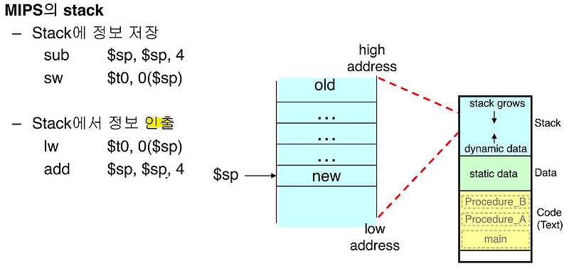 Procedure Call in MIPS(2)