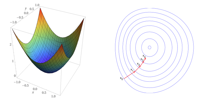 경사 하강법(Gradient descent)설명과 Python 구현 (MSE 미분 포함)