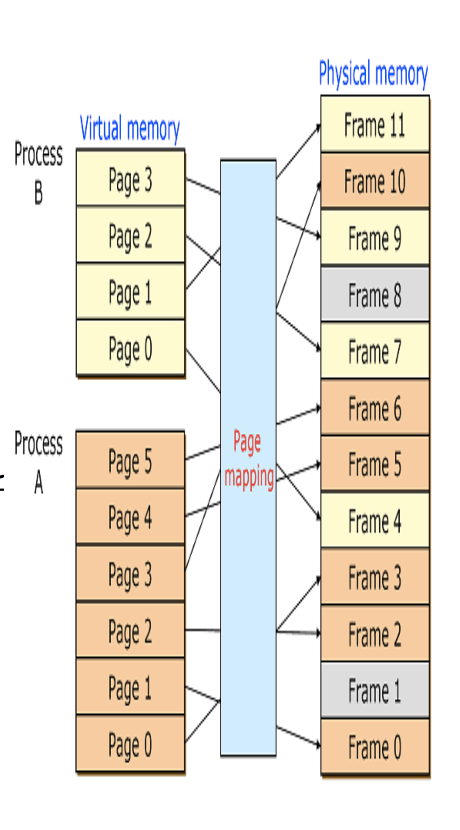 [OS] 메모리 단편화(Memory Fragmentation) : 페이징, 세그멘테이션