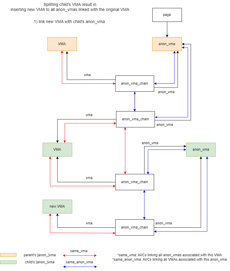 anon_vma chaining (v2.6.34)