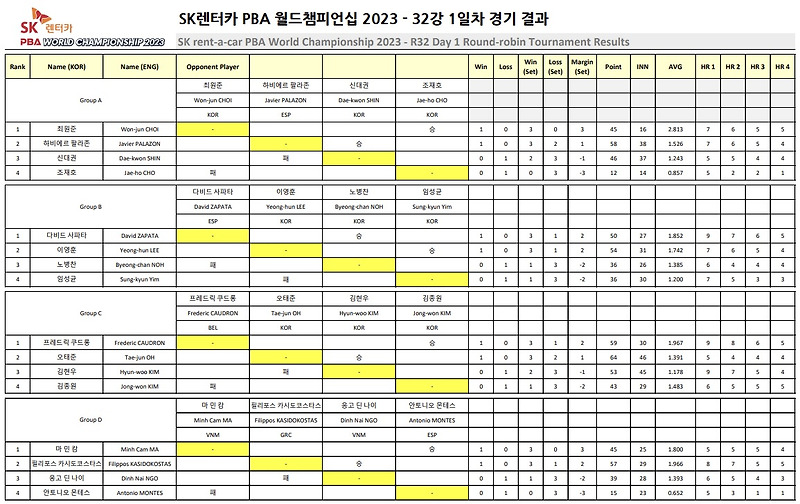 SK렌터카 PBA 월드챔피언십 2023 32강 1일차 경기 결과 - 16강 진출 가능성