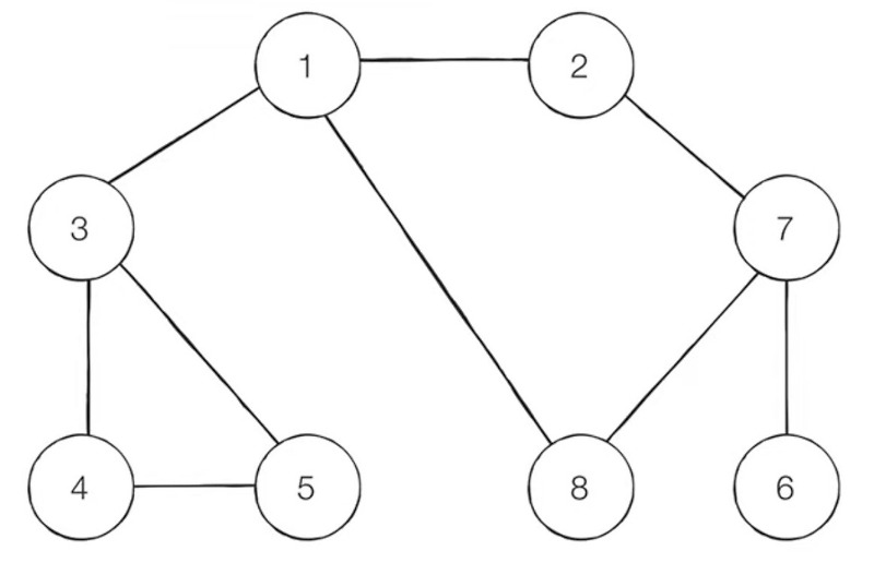 [algorithm] DFS/BFS (python)