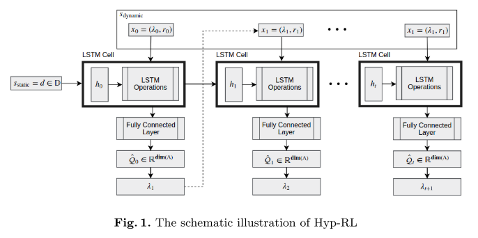 [Review] Hyp-RL : Hyperparameter Optimization by Reinforcement Learning