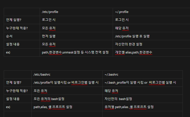 /etc/profile , /etc/bashrc , ~/.bashrc , ~/bash_profile