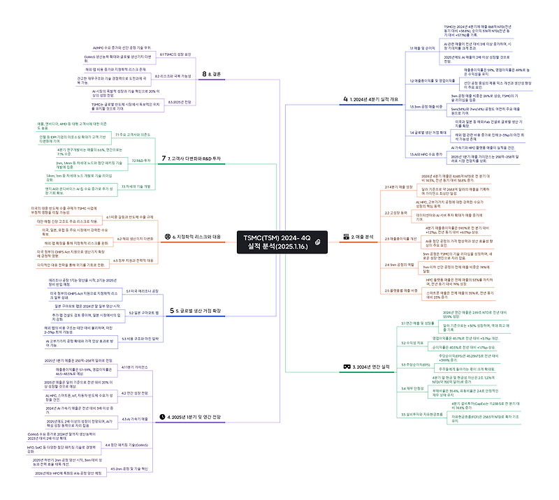 TSMC(TSM) 2024- 4Q 실적 분석(2025.1.16.)
