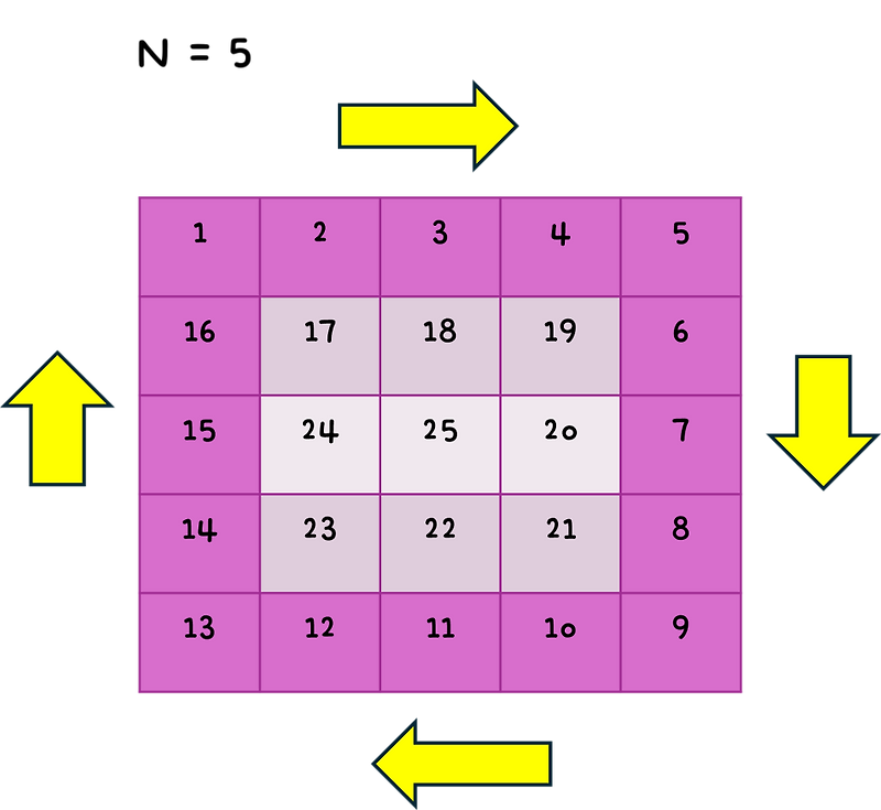 [Python, 파이썬] SWEA 1954. 달팽이 숫자