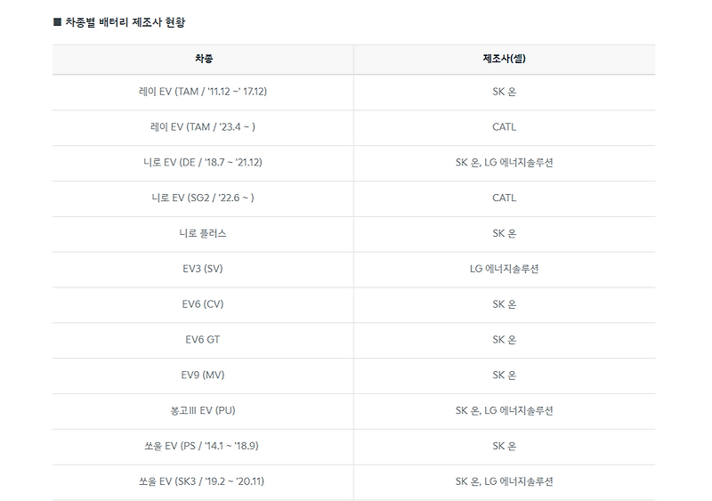 기아자동차 전기차 배터리 제조사 공개 SK온, LG에너지 솔루션, CATL