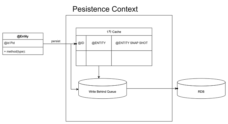 JPA | flush, clear, persist , emerge, find, createQuery, bulk 연산