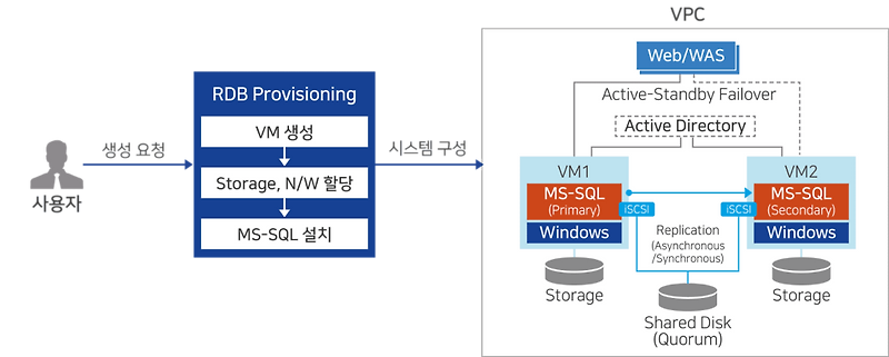 MICROSOFT SQL SERVER(DBAAS)