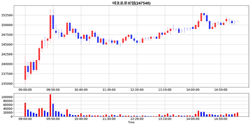 23.11.20 주식선물 보고서 에코프로비엠 포스코케미칼 JW중외제약 삼성중공업 넷마블