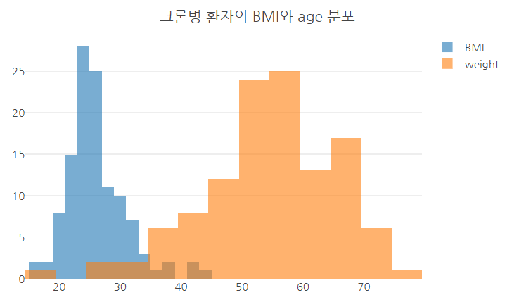R | plotly | Histogram - 히스토그램 — 보딩코