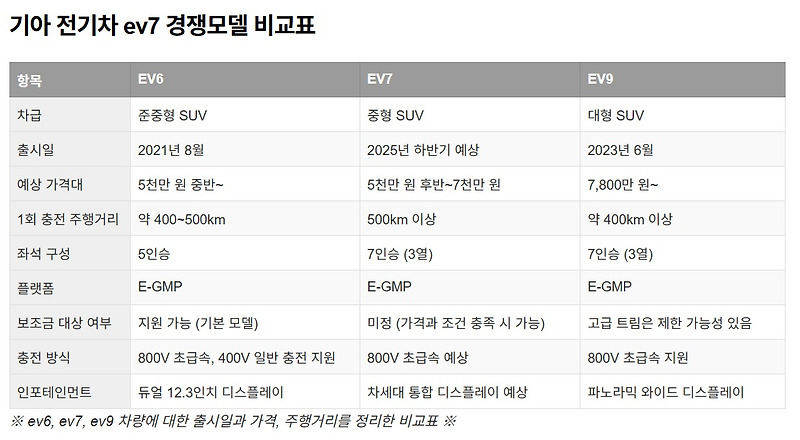 기아 전기차 ev7 국내 출시일 주요제원 5000만원대 비교표