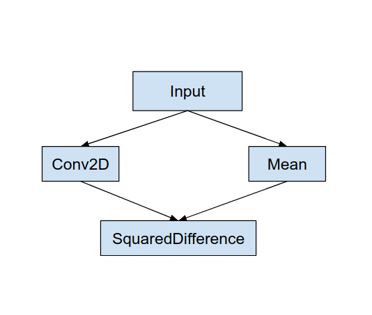 Tensorflow Lite에서 Delegate란? - GPU Delegate