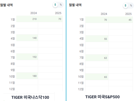 언제나닷컴 - 미래에셋 TIGER 미국S&P500 & TIGER 미국나스닥100 ETF의 배당금 횡령 논란은 진실일까?