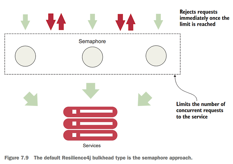 Implementing the bulkhead pattern