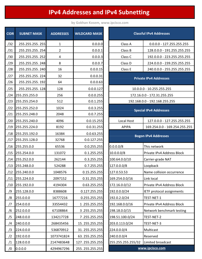 IPv4 Addresses and IPv4 Subnetting