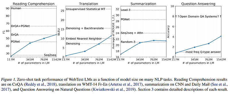 GPT-2 : Language Models are Unsupervised Multitask Learners