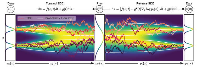 Score-based Generative Modeling through Stochastic Differential Equations