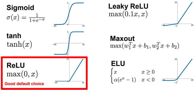 [CS231n] Lecture 7 | Training Neural Networks II — ymkwon
