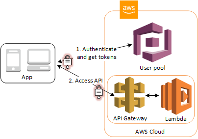 [AWS][Cognito] Express 그리고 Serverless Framework 연동하기 - 1