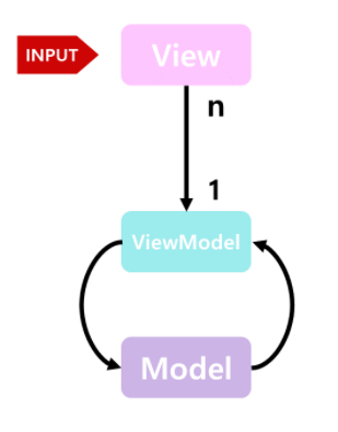 [Kotlin] MVVM 패턴의 이해 - 코딩하는 주노 이야기