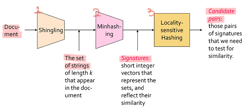 [웹정보] ch03 Finding Similar Items1